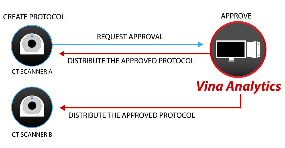 Vina Analytics: Create Protocol